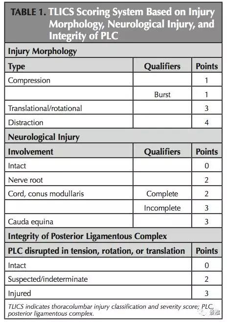 TLICS评分不宜用在下腰椎 - 好医术早读文章 - 好医术-赋能医生守护生命
